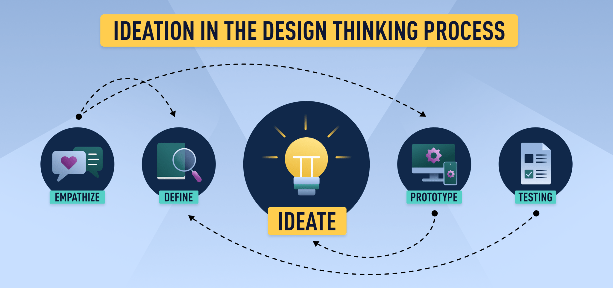 What Is Ideation? 2024 Guide To The Design Thinking Phase