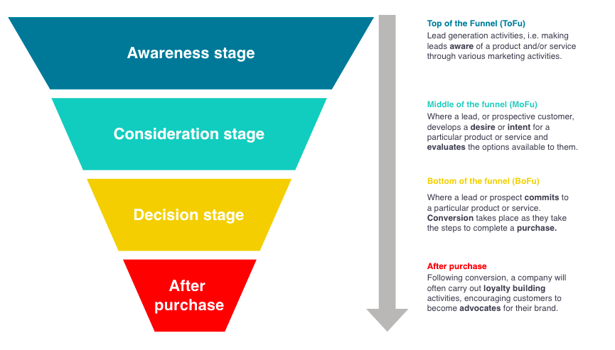 What Is the Marketing Funnel, and How Does It Work?
