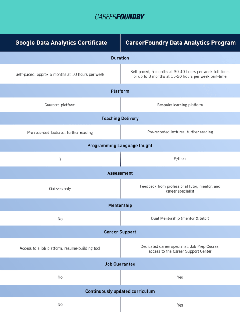 Google Data Analytics Certification vs CareerFoundry Data Analytics ...