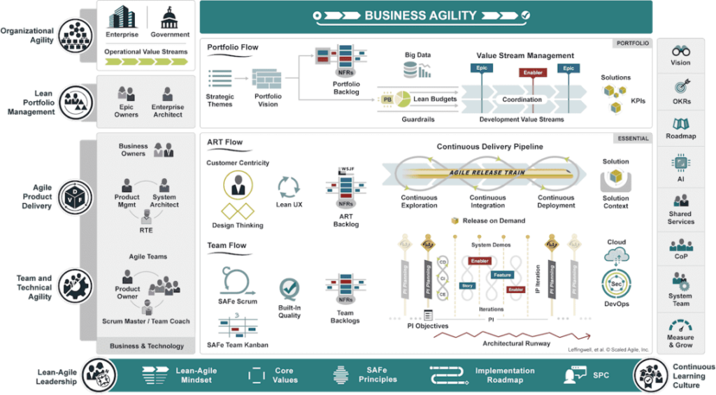 What is SAFe? A PM's Guide to the Scaled Agile Framework