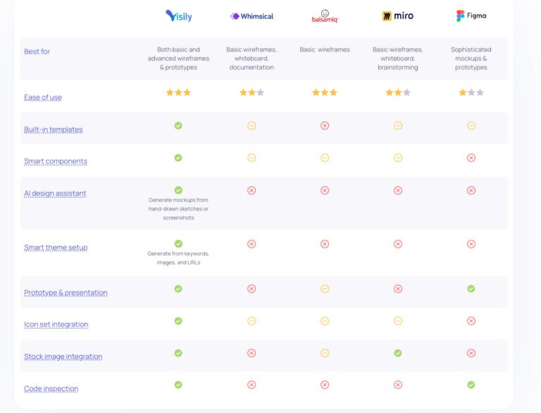 Visily: UX/UI Wireframing AI Tool Guide